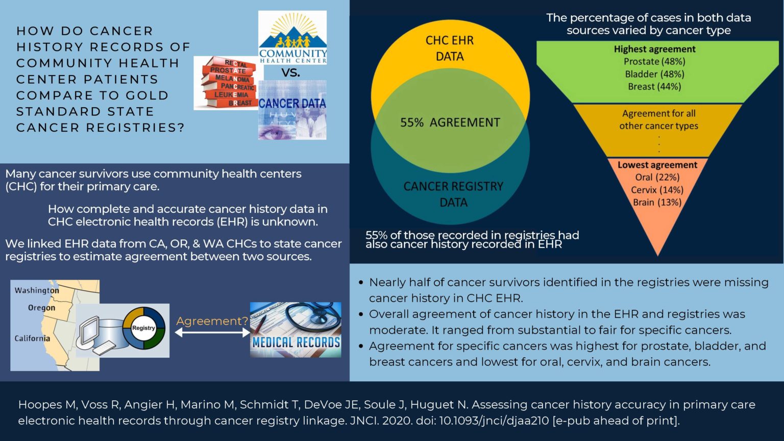 Assessing cancer history accuracy in primary care electronic health ...